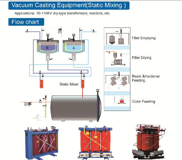 Vacuum Casting Equipment Static Mixing For 10-110KV Dry Type ...